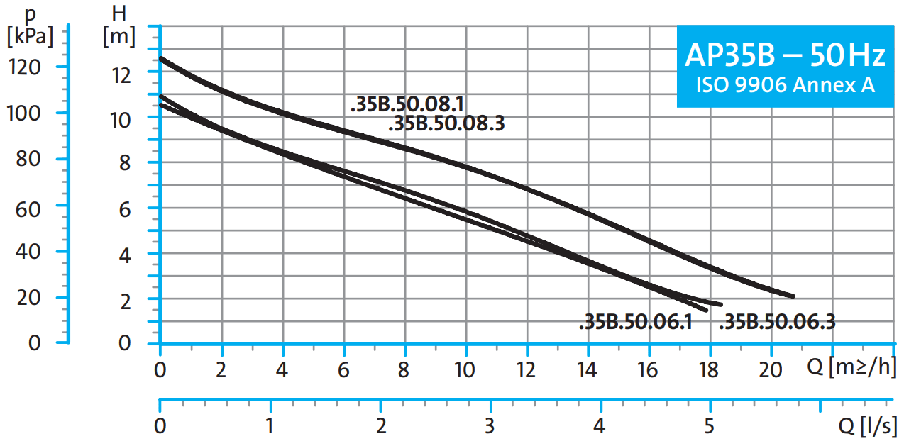 GRUNDFOS UNILIFT AP35/50B submersible pumps | Pumpa