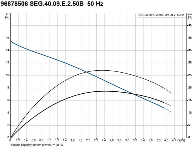 GRUNDFOS SEG sewage grinder pumps | Pumpa