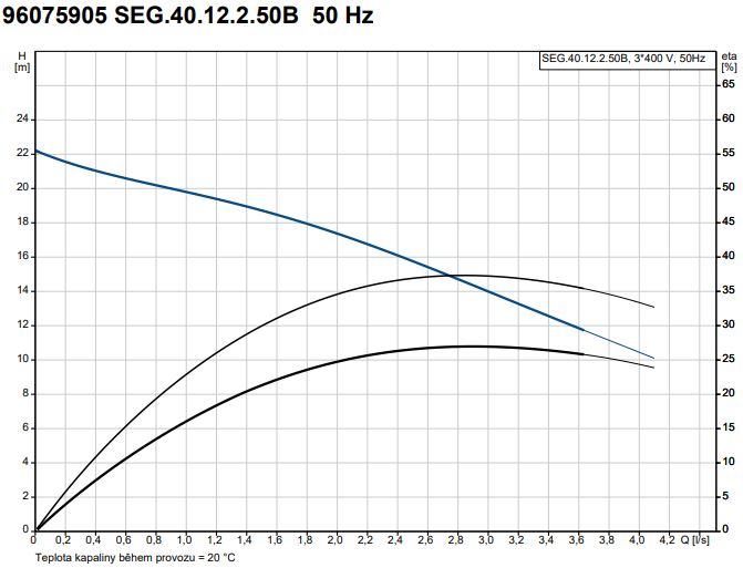 GRUNDFOS SEG sewage grinder pumps | Pumpa