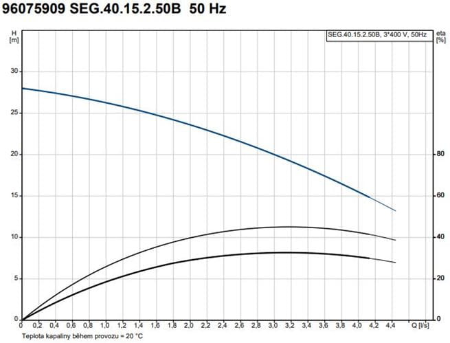GRUNDFOS SEG sewage grinder pumps | Pumpa