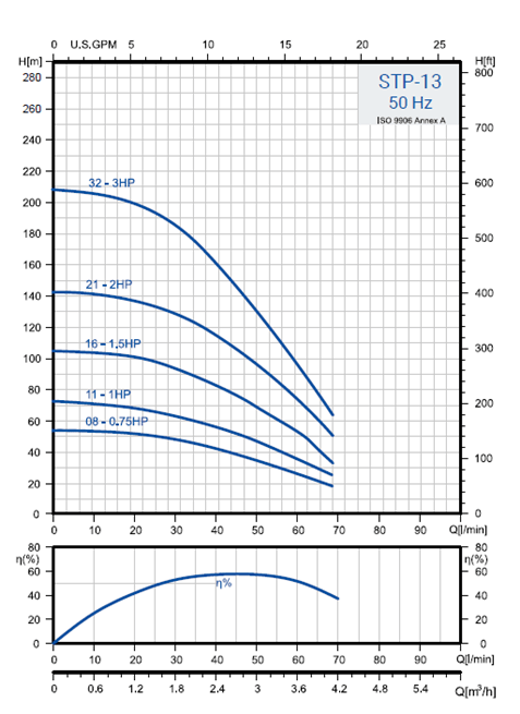 PUMPA INOX LINE STP-1332 4" hydraulická časť bez motora (2,2 kW) | Pumpa
