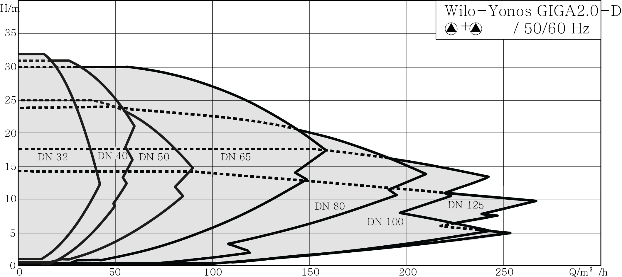 WILO YONOS GIGA2.0-D | Pumpa