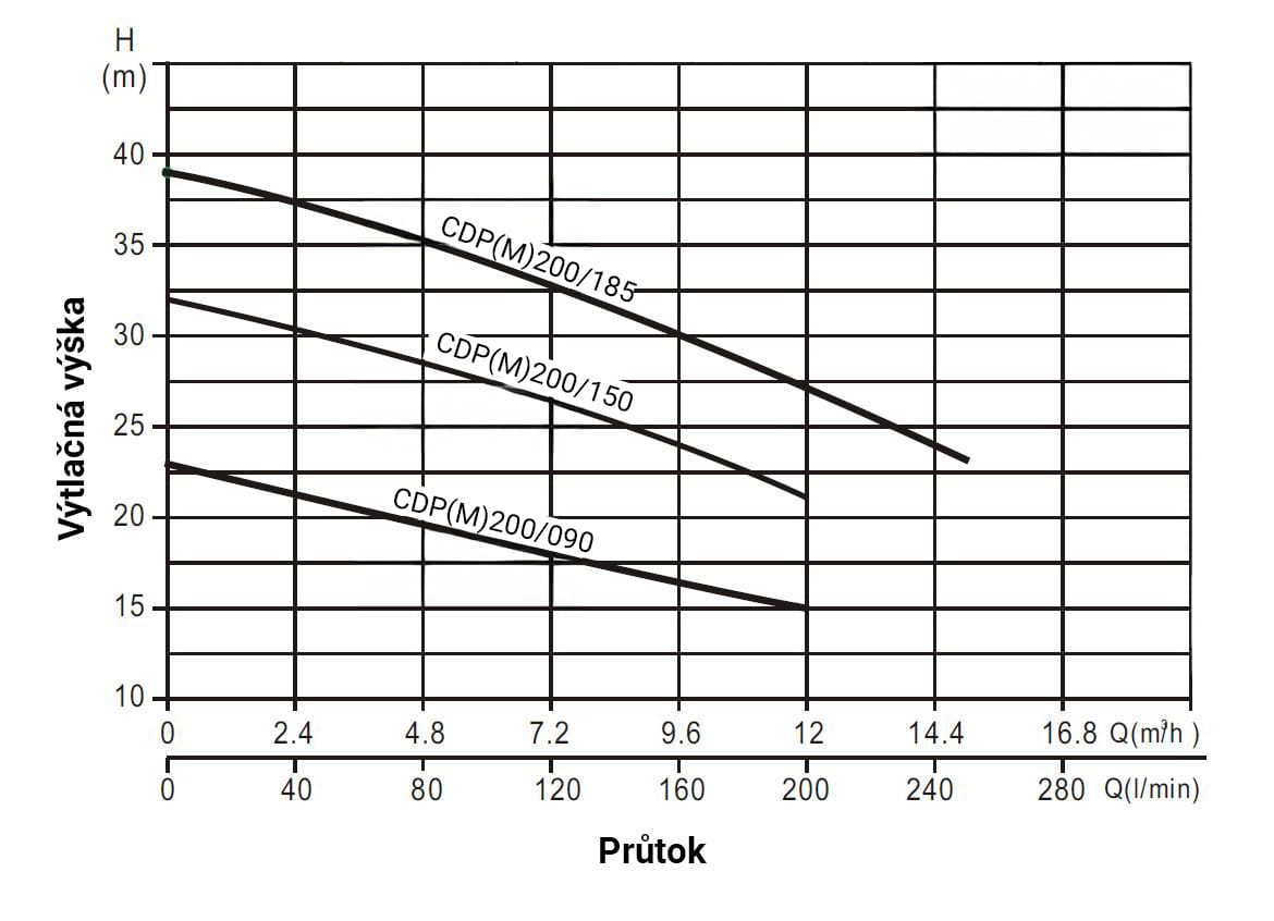 PUMPA INOX LINE CDPM90/075 1 kW 230 V/50 Hz povrchové čerpadlo | Pumpa