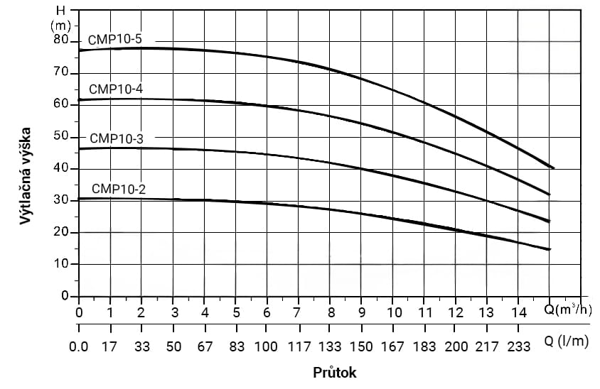 PUMPA INOX LINE CMPM3-3 0.37 kW 230 V/50 Hz surface pump | Pumpa