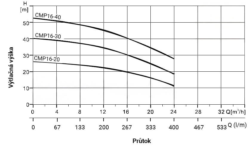 PUMPA INOX LINE CMPM1-8 0.75kW 230V/50Hz surface pump | Pumpa