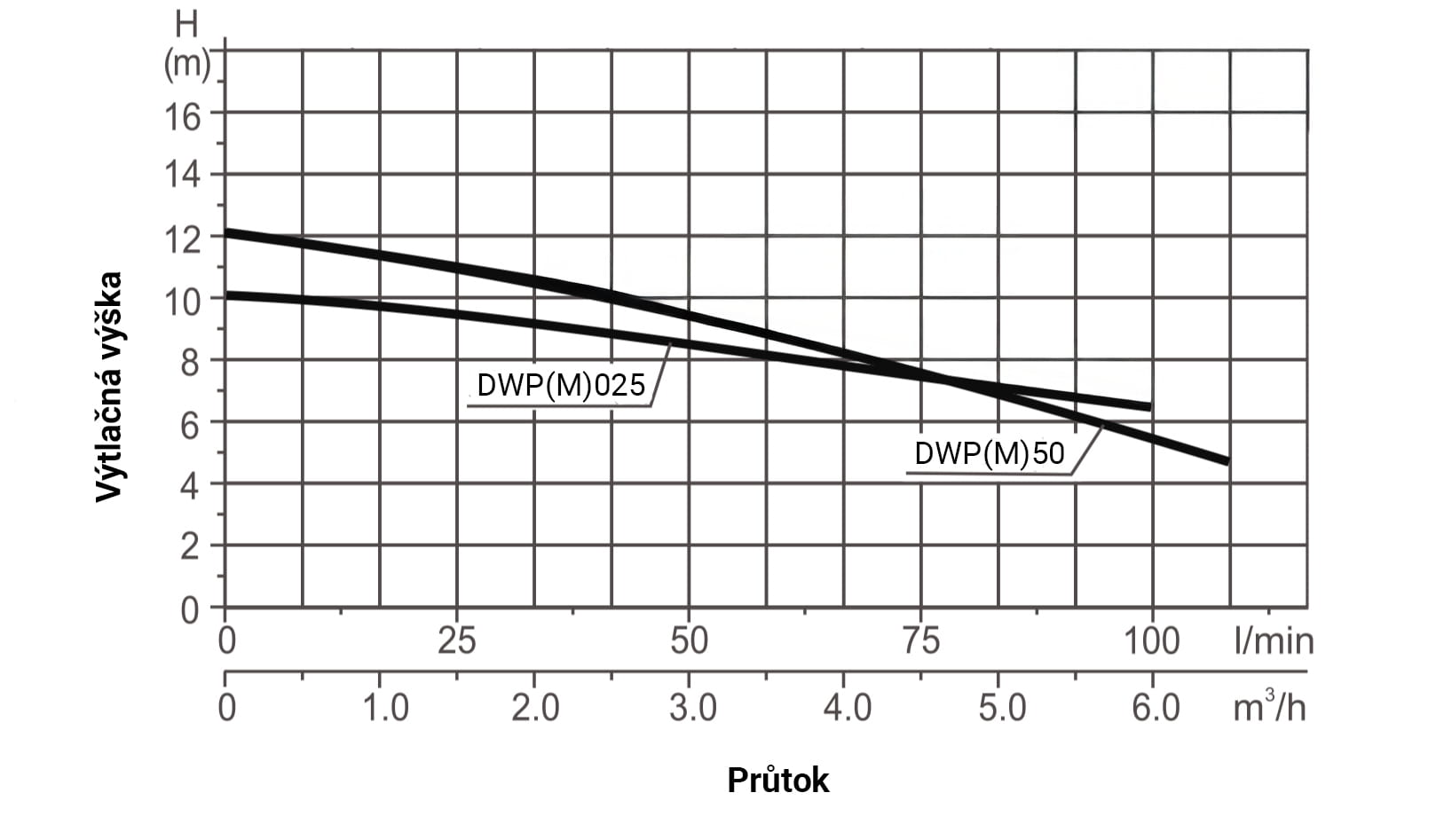 PUMPA inox line DWPM centrifugal pumps 230V | Pumpa